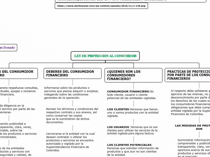 LEY DE PROTECCION AL CONSUMIDOR - Mind Map